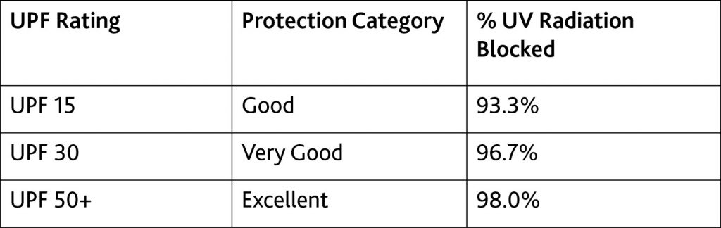 UPF rating: an important aspect for your protective clothing